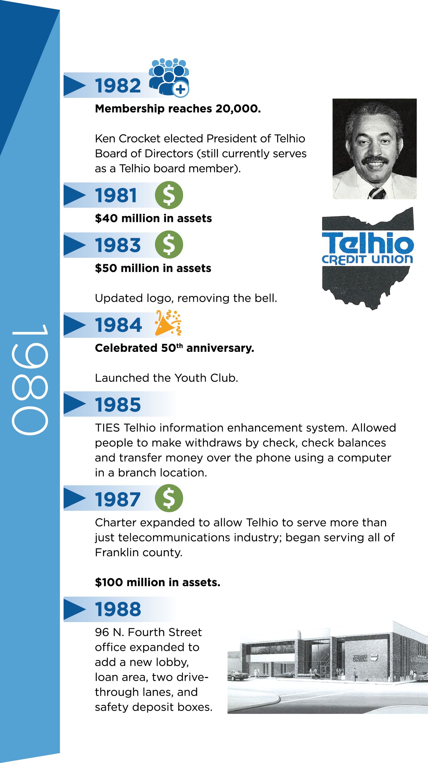 Telhio Timeline | Telhio Credit Union