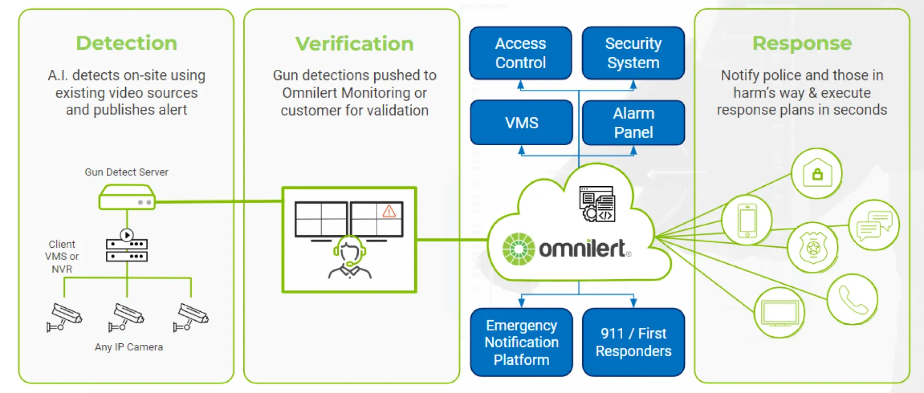 Enhance Security with Weapons Detection System Integrations
