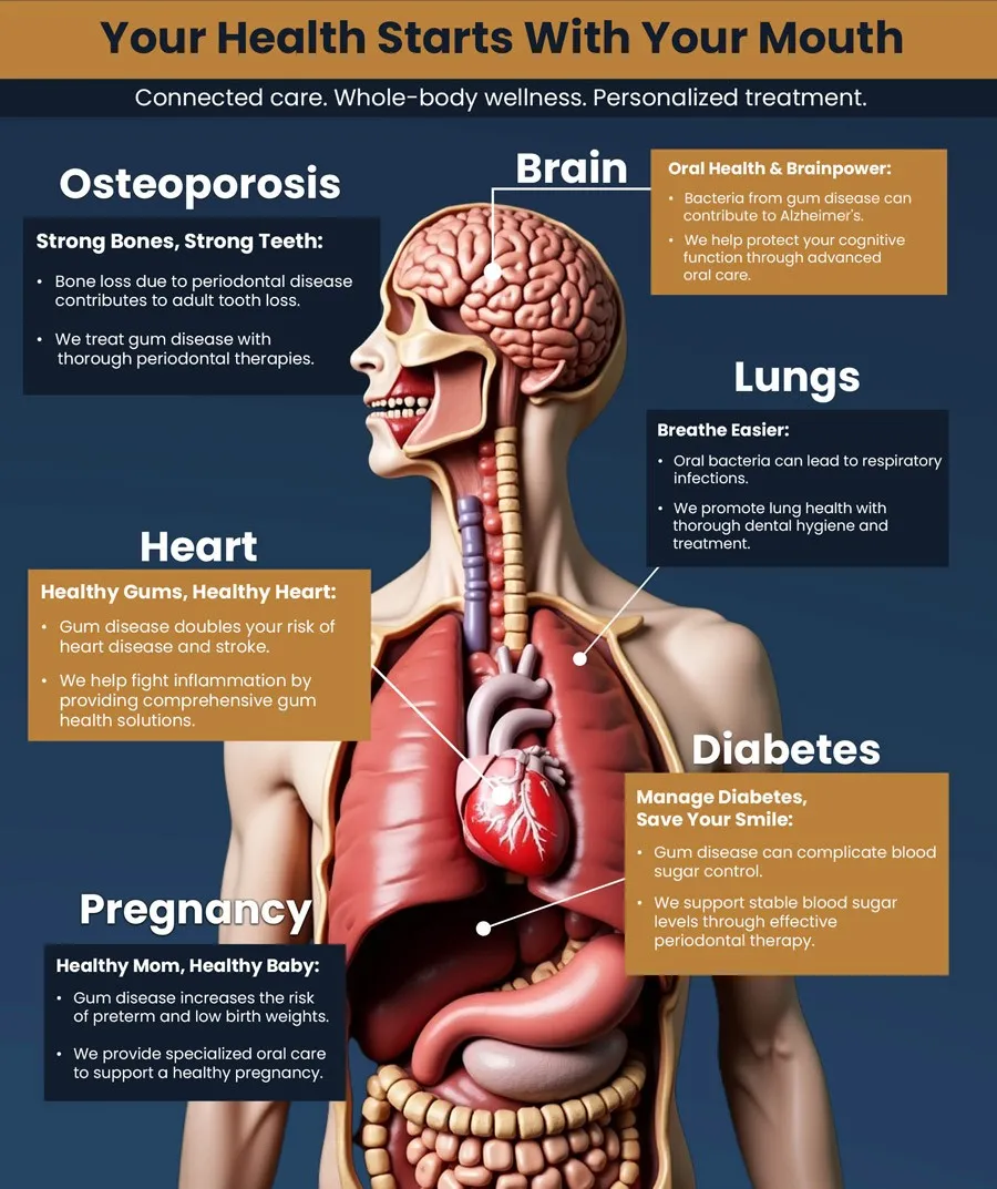 Oral Systemic Health Connection | Advanced Dentistry by Design